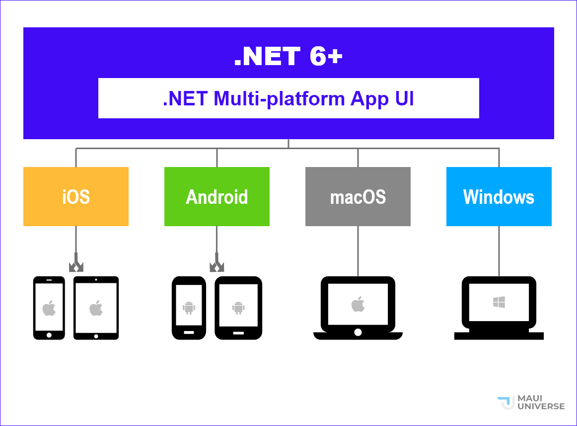 Getting Started With .Net MAUI - MAUI Universe